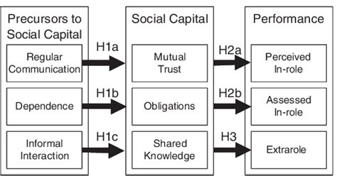 Theoretical Model Note H1a Hypothesis 1a H1b Hypothesis 1b H1c