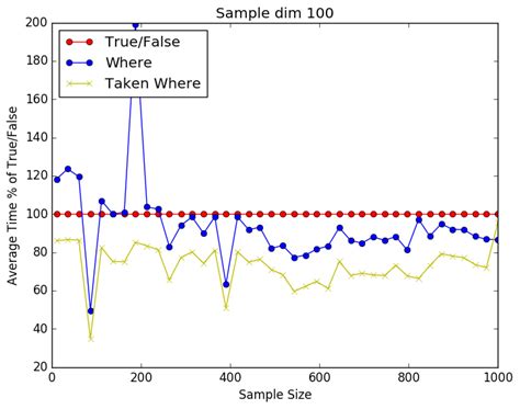 benchmarking python fancy indexing vs taken the