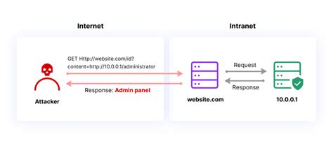 how server ssrf works