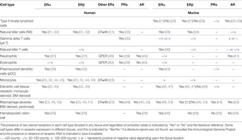 Frontiers Sex Hormones Regulate Innate Immune Cells And Free Download