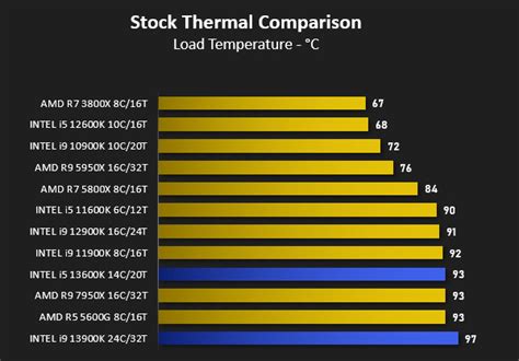 Intel Core I5 13600k And Core I9 13900k Review Temperatures