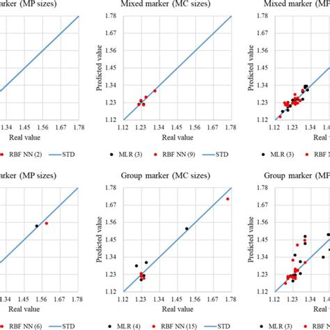 Comparison Of Predictions Between Mlr And Rbf Nn Models For Different
