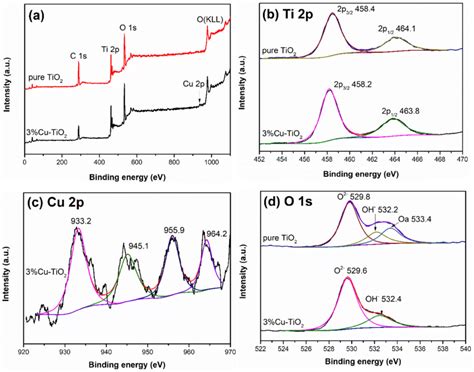 Xps Spectra Of Pure Tio2 And 3 Cu–tio2 Download Scientific Diagram
