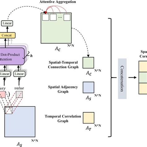 The Overall Structure Of Spatial‐temporal Correlation Graph