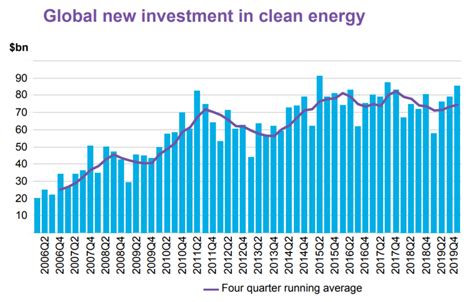 Clean Energy Investment Totalled 282 2 Billion In 2019 World