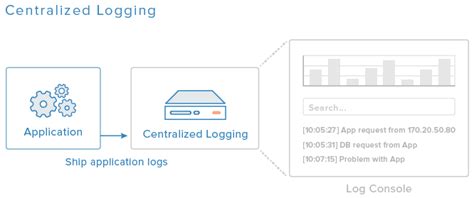 building for production web applications — centralized logging