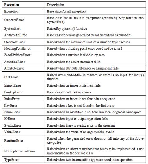 python builtin exceptions my blog
