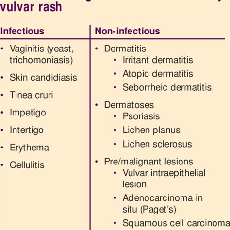 Pdf Womens Health Vulvar Rash