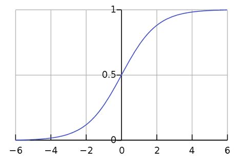 Sigmoid Function Wikiwand