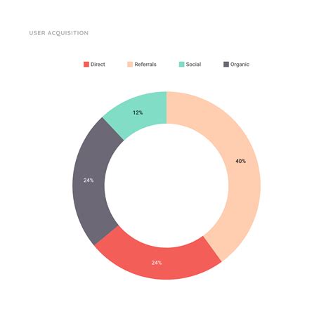 donut chart template for user acquisition moqups