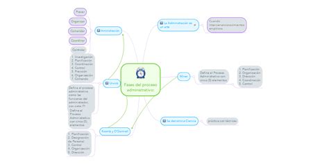 Fases Del Proceso Administrativo Mindmeister Mapa Mental