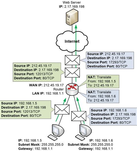 nat the complete picture of how it works homenet howto