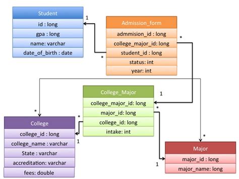 java is this database design good what jpa entities should i create