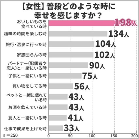 【幸福度調査】男女ともに同じ答え！「幸せのために必要なもの」1位はやはりアレでした♡ Oggi Jp