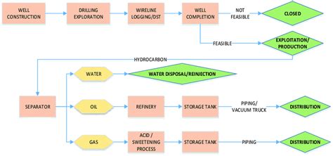 Flowchart Of Upstream Process