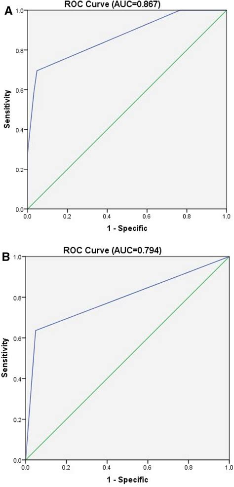 The Roc Curve Of The Multivariate Logistical Regression Model The Area