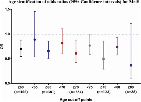 Age Stratification Of Odds Ratios 95 Confidence Intervals Between