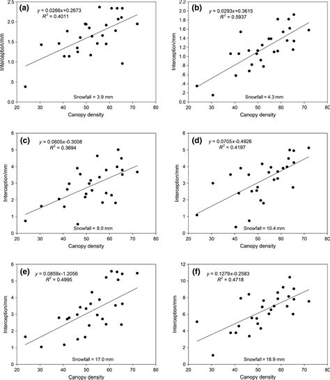 characteristics and simulation of snow interception by the canopy of