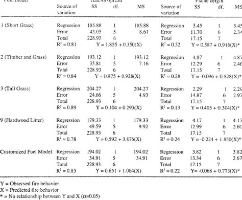 simple linear regression anova table for mean fire behavior predictions