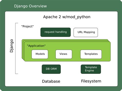 guía de django el web framework para perfeccionistas 7a parte los