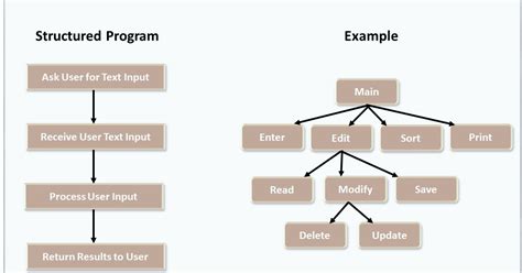 what is structural and object oriented programming