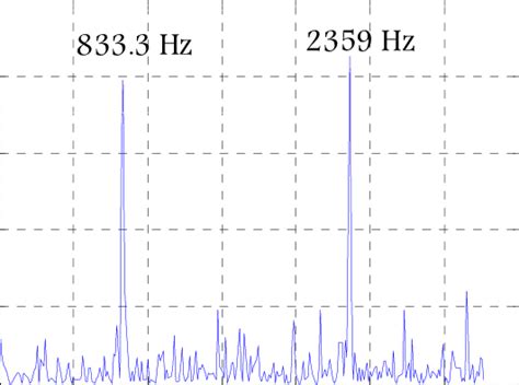 the accelerometer frequency response in case of the unbalance due to