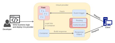 serverless computing i cryptiot