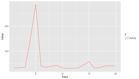 r for biochemists making a chromatography plot with an