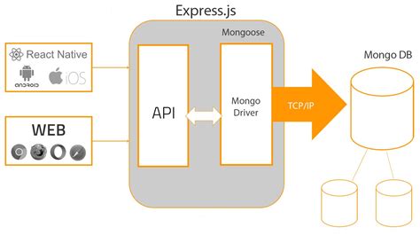 express js mobile app development pros and cons of node