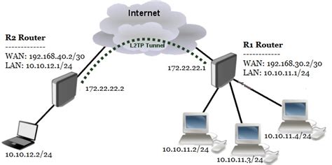 Mikrotik Site To Site Vpn With L2tp Ipsec System Zone