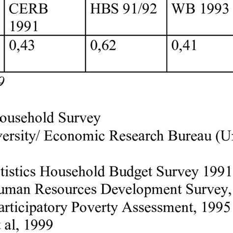 Gini Coefficients Various Surveys Download Table