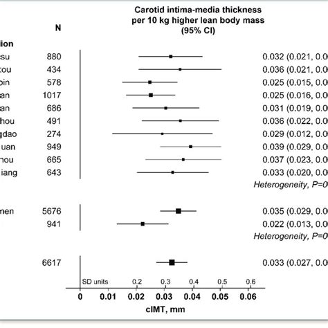 The Associations Of Carotid Intima Media Thickness Cimt And Carotid