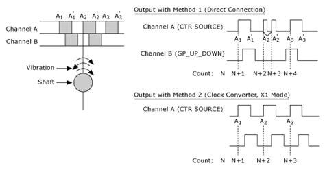 using a quadrature encoder with daq boards