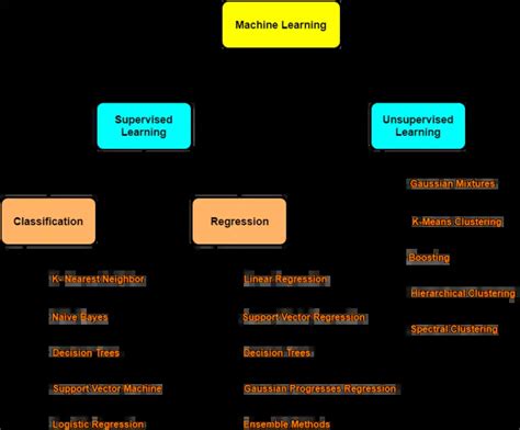 machine learning process diagram gate vidyalay