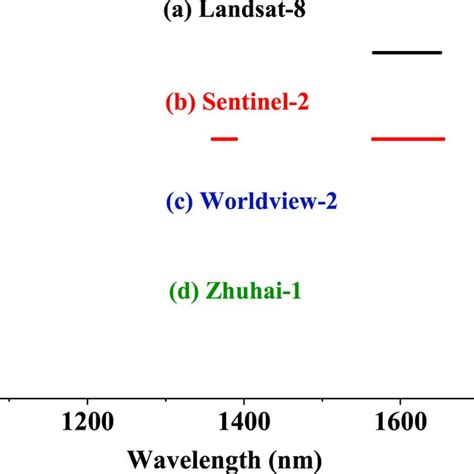 Description Of Landsat‐8 A Sentinel‐2 B Worldview‐2 C And