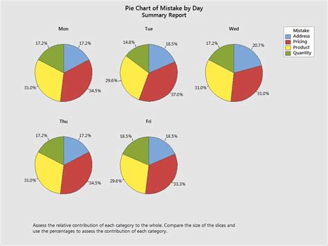 Analyzing Qualitative Data Part 1 Pareto Pie And Stacked Bar Charts