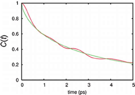 Time Correlation Function C T For The Reorientation Of The Phenyl