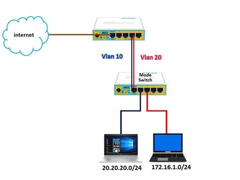 Tutorial Cara Setting Vlan Pada Jaringan Wireless Mikrotik Tutorial