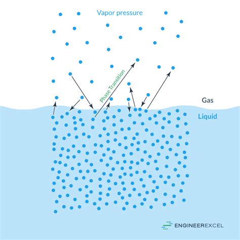 Vapor Pressure Of Water Explained Engineerexcel