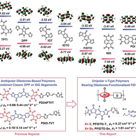 Dft‐optimized Homos Red Lumos Blue And Frontier Molecular Orbitals