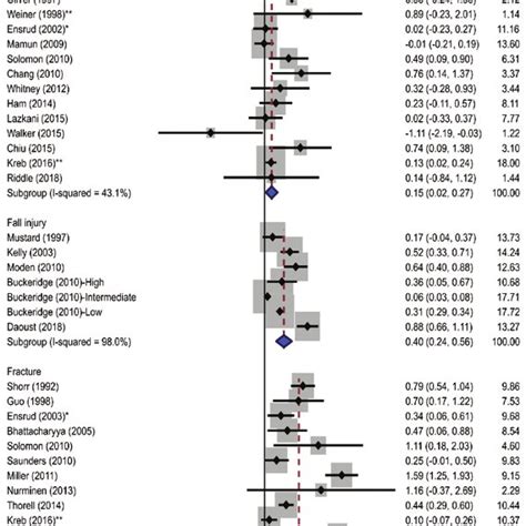 Pooled Logged Transformed Effect Sizes And 95 Confidence Intervals