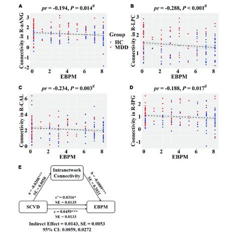 Associations Between Scvd Intranetwork Functional Connectivity And