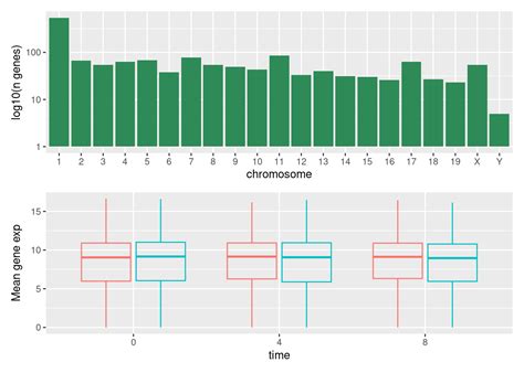 chapter 6 data visualization introduction to bioinformatics