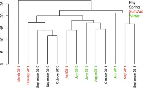 dendrogram plot of the result of the hierarchical clustering with