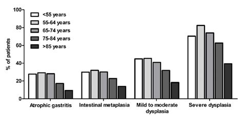The Proportion Of Patients With Atrophic Gastritis Intestinal