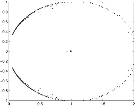 Spectrum Of The Preconditioned Matrix With Respect To P α And P α As α