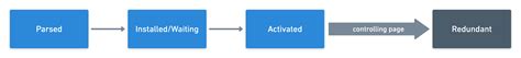build a pwa with webpack and workbox — smashing magazine