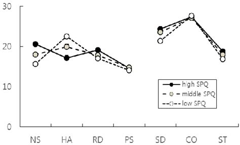 Jtci Subscales Of High Middle And Low Spq Score Groups In Female