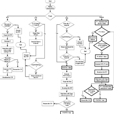 Flow Chart Of Cbf Scf Protocol With Relation Between Greedy Mode