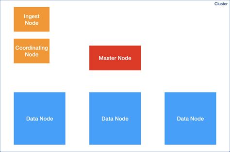 elasticsearch 살펴보기 cluster j s log
